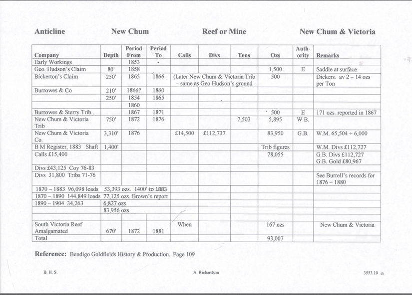 Document - NEW CHUM & VICTORIA LINES OF REEF - PRODUCTION OF MINES